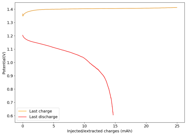 My learning curve with Zinc-Iodine batteries | Chemisting